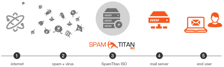 SpamTitan Hosting - Hosting.ca
