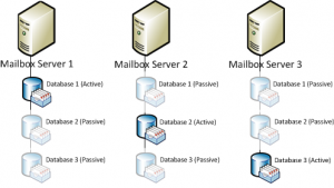 Redundant Exchange Environment - High Availability Exchange Mail